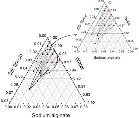 The Fascinating World Of Pseudo Ternary Phase Diagrams Unraveling