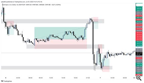Support And Resistance Mql Ea For Multiple Currency Pairs Very