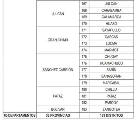 Declaran En Emergencia A 183 Distritos De Cinco Regiones Por Peligro