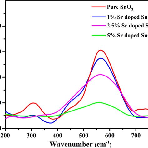 Raman Spectra Of Pure Sno2 And Sr Doped Sno2 Nanoparticles Download