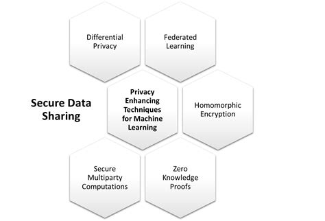 Secure Data Sharing