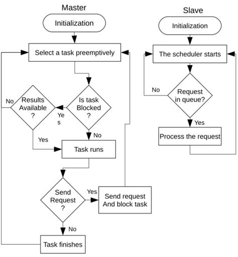 Implementation Of Asymmetric Multiprocessing Support In A Real Time Operating System By Islam