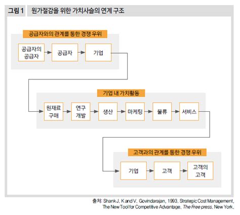 지속가능한 원가절감을 위한 전략
