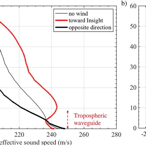 The Atmospheric Model Used In Simulations Of Acoustic Wave Propagation Download Scientific