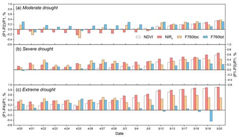 Drought Induced Decrease In Different Variables Including Ndvi Nirv