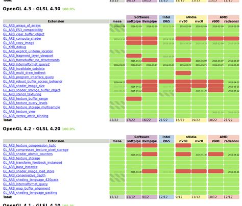 Linux Distributionen Werden In Zukunft Vulkan Und Opengl 42
