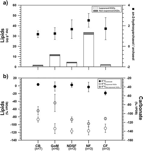 Comparison Of Lipid Biomarker Signatures Of Authigenic Carbonates From