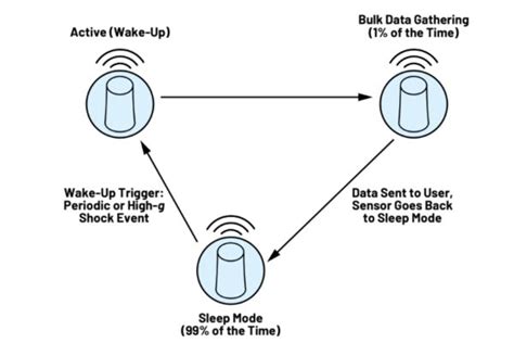 Factory Of The Future Designing Edge Sensors With Artificial Intelligence—part 1 Timestech
