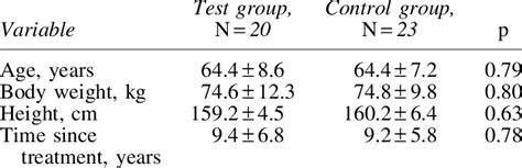 Descriptive Characteristics Of The Studied Groups Download Scientific