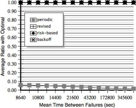Composite Uniform Distribution As Predicted Periodic Checkpointing Is
