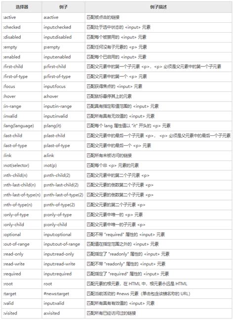 理解伪类选择器与伪元素选择器伪类选择器和伪元素选择器的区别 Csdn博客