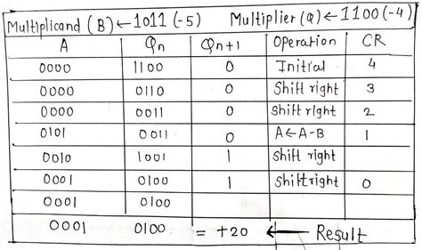 explain the booth s algorithm in depth with the help off low chart give an example for