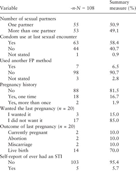 Sexual Practices Among Sexually Active Adolescents Download