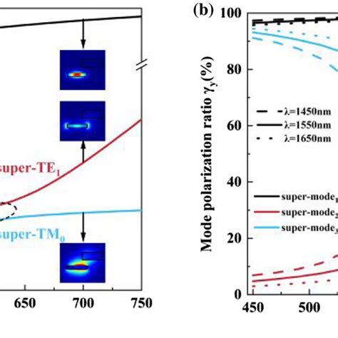 Pdf Broadband And Cmos Compatible Polarization Splitter And Rotator