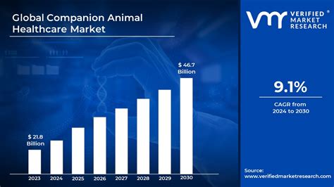 Companion Animal Healthcare Market Size Analysis Forecast