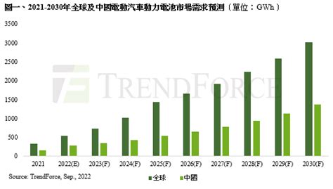 Trendforce：動力電池進入高速發展期，預計2030年全球裝機規模將超過3twh