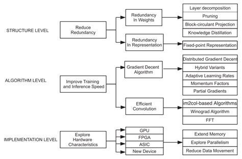 1 Taxonomy Of Cnn Acceleration Methods From [262] Download Scientific Diagram