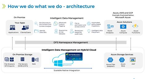 Maitriser Le Cycle De Vie De Ses Données Non Structurées Le Monde Informatique