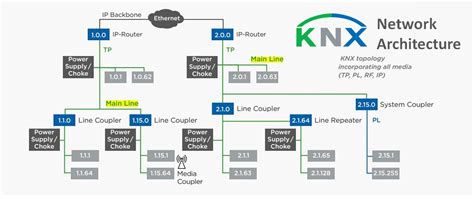 Knx And Thread A Bridge For Smart Building Automation Knx Hub