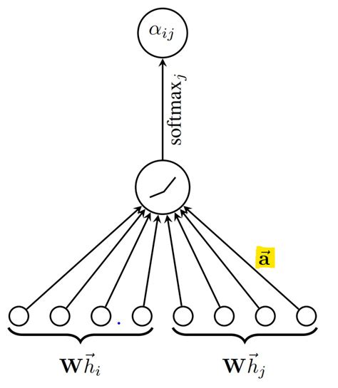 Gat图注意力网络论文源码pytorch版超详细注释讲解！！！pytorch Gat Csdn博客
