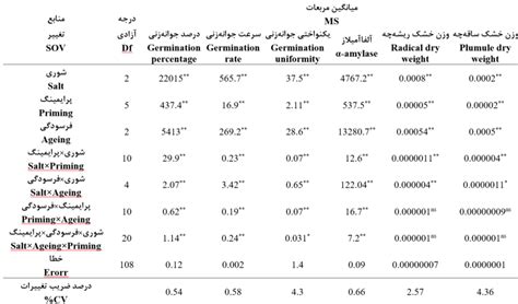 Analysis Of Variance For The Effect Of Salt Stress And Seed Download Table