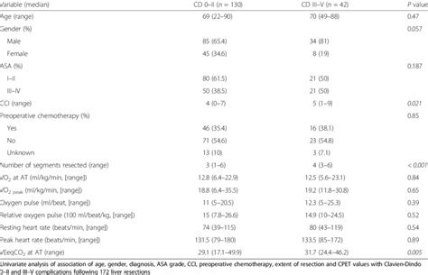 Comparison Of Potential Risk Factors For Developing Complications
