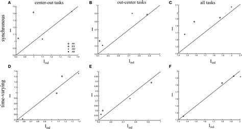Frontiers A Methodology For Assessing The Effect Of Correlations Among Muscle Synergy