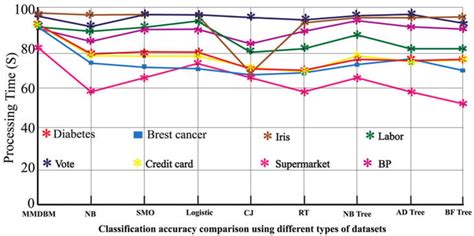classification accuracy comparison using different types of datasets