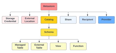 Unity Catalog Onboarding Primer Databricks Blog