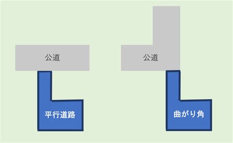 旗竿地の旗と竿の位置関係と接地道路を気にした方がよい理由｜てるぼうずらいふ
