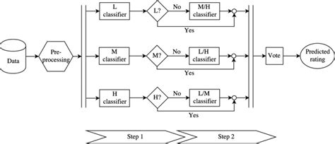 Schematic Representation Of The 2 Steps Classifier Download