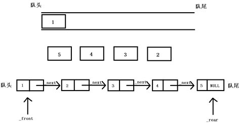 数据结构初级＜队列＞数据结构队列入队函数 Csdn博客