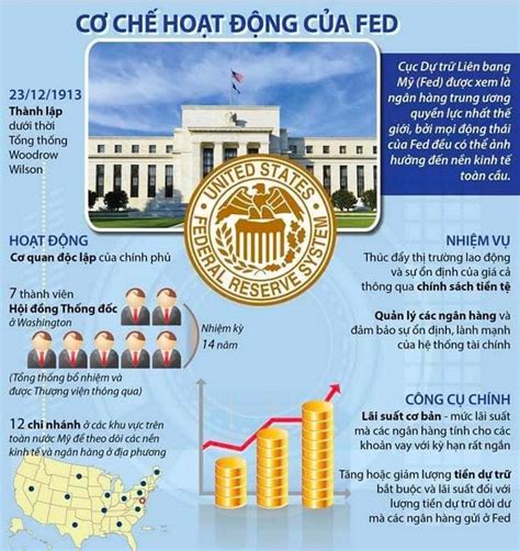 Fed là gì Tại sao Fed lại quyền lực nhất trong giới tài chính Diễn đàn phân tích kỹ thuật