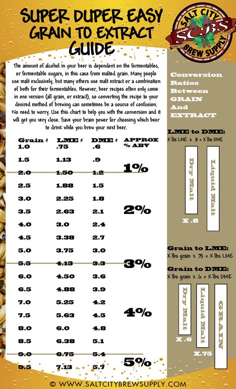 Saltcitybrewsupply Grain To Extract Conversion Chart