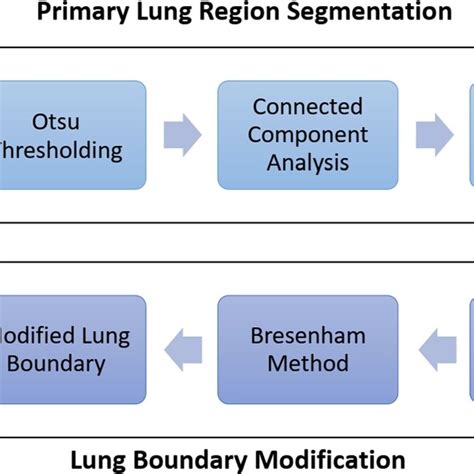 The Proposed Algorithm In The Block Diagram Download Scientific Diagram