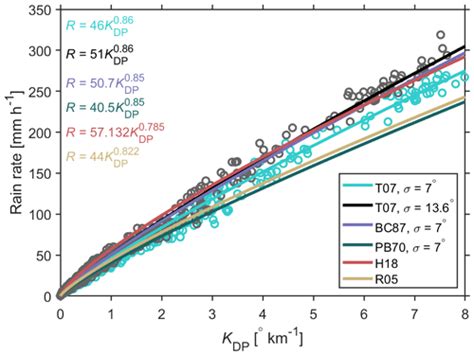 Hess Assessing Specific Differential Phase Kdp Based Quantitative