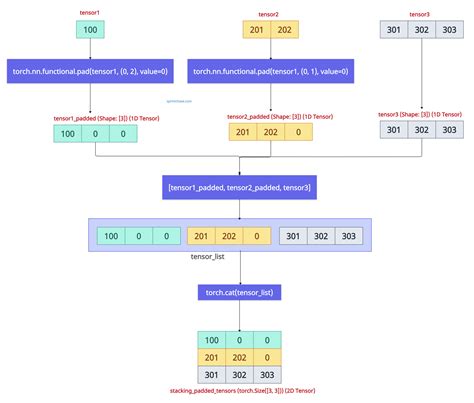 How To Convert A List Of Tensors To A Pytorch Tensor