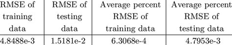 Rmse And Average Percent Rmse Of Training And Testing Data Download