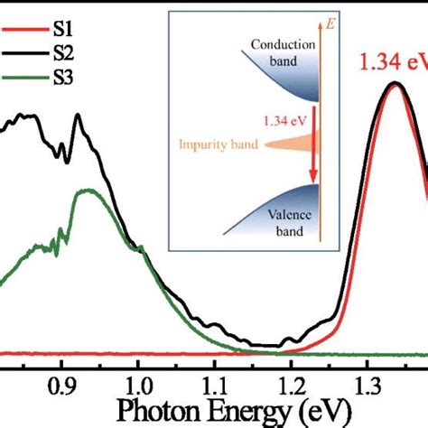 The Pl Spectra At 15 K Show A Sharp Band To Band Emission Peak At