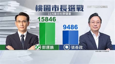 台積電有望落腳龍潭＋蔡英文站台！鄭運鵬民調、聲量領先 政治 三立新聞網 Setncom