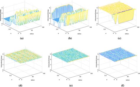 Information Entropy Of Each Lattice A Cml At μ 37 B Cml At