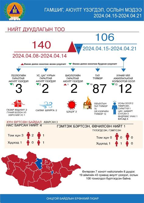 Өнгөрсөн долоо хоногт гамшиг аюулт үзэгдэл ослын 106 удаагийн