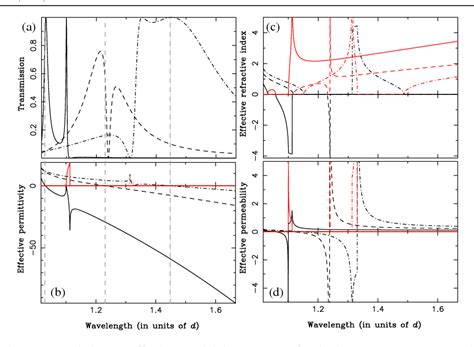 Figure 1 From Plasmonic Metamaterials Based On Holey Metallic Films
