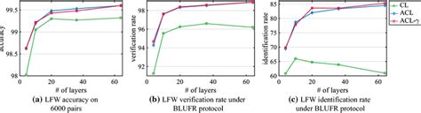 experimental results of varying the number of layers in cnns download