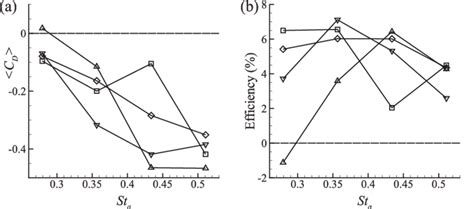 A Mean Drag Coefficient And B Mean Efficiency Of The Heaving Download Scientific Diagram