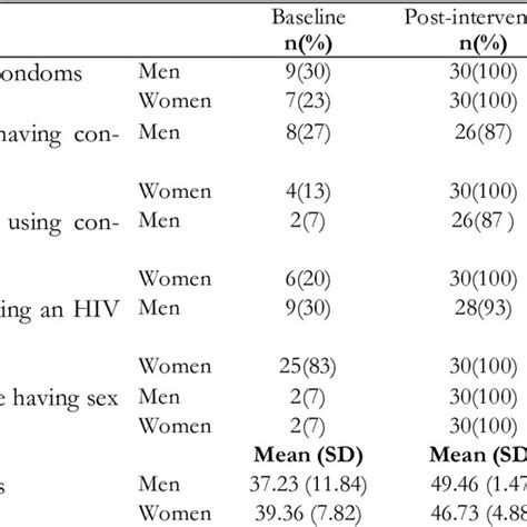 Intervention Effect On Hiv Risk Avoidance Intentions And Sexual Risk