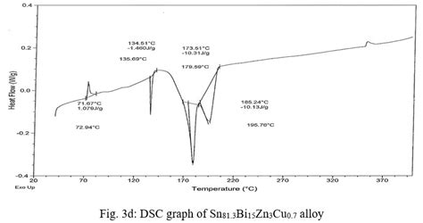 Electrochemical Corrosion Behavior Microstructure And Soldering Properties Of Tin Based Alloys