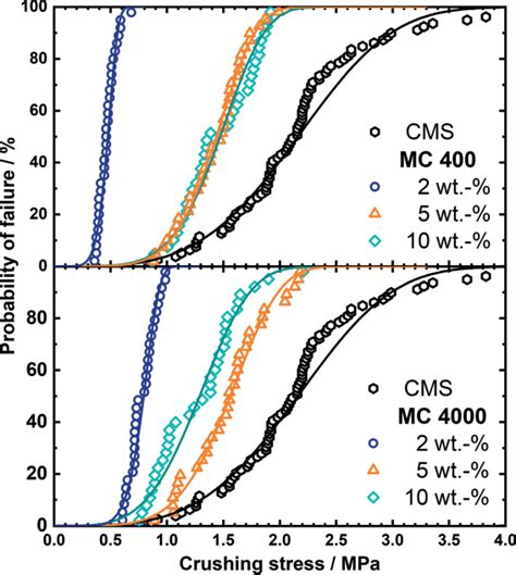 Empirical Weibull Distribution Curves Open Symbols And Fitted Weibull