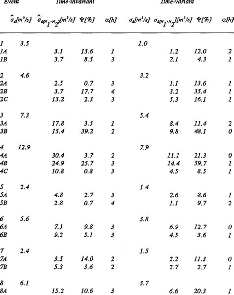 Comparison Between Forecasting Performance Of The Time Invariant Model Download Table