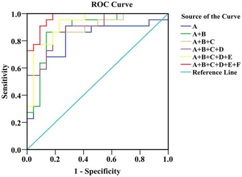 The Roc Curves Of Different Biomarker Combinations For Diagnosis